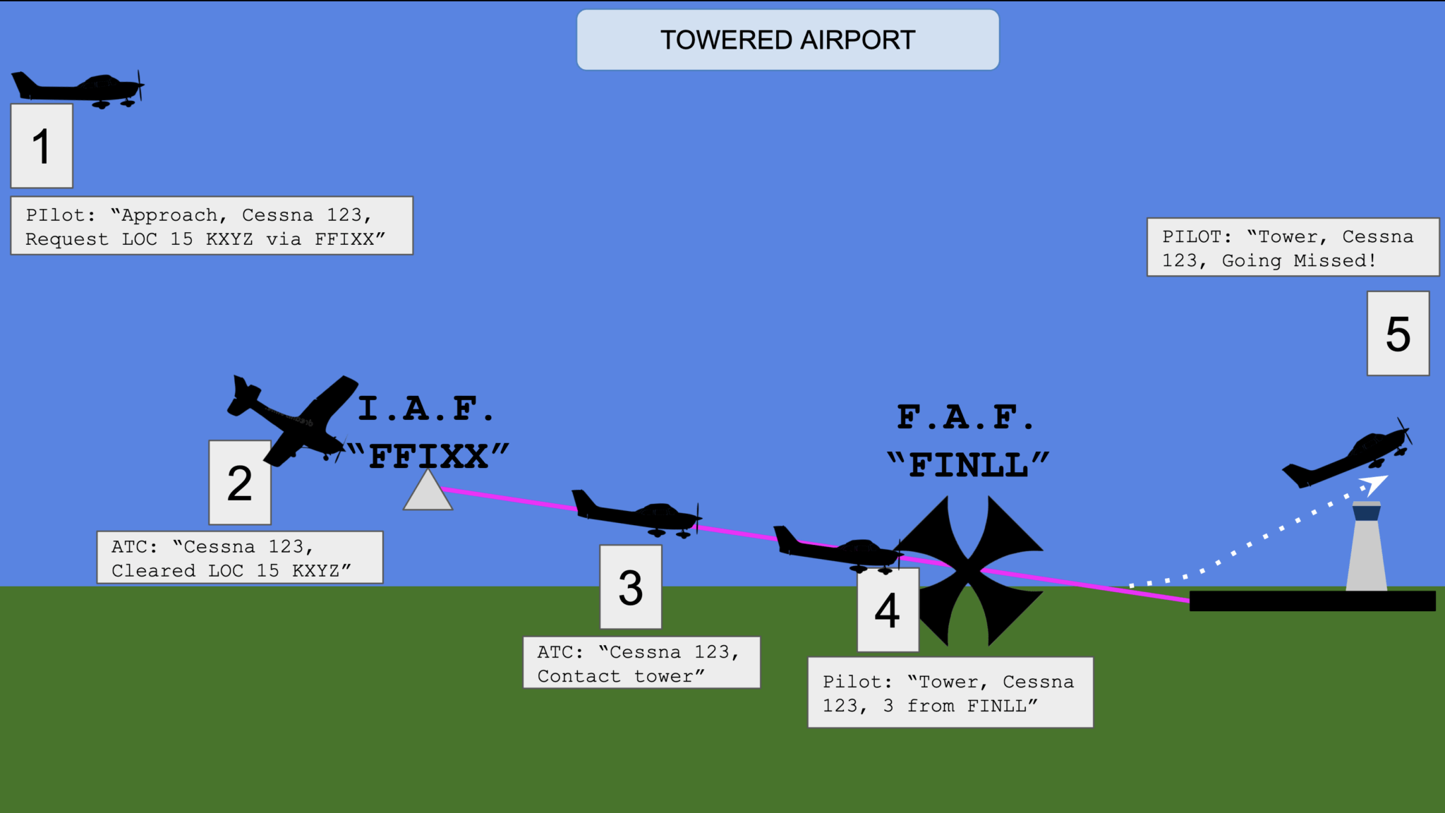 IFR Radio Call Library – FlyerNotes